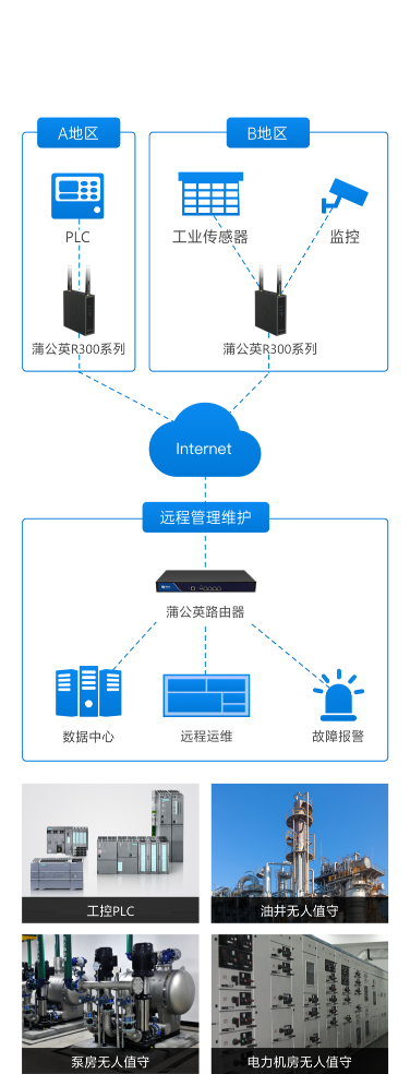 蒲公英R300系列 - 蒲公英SD-WAN官网