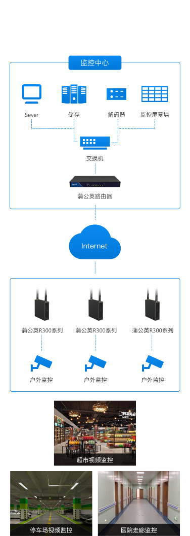 蒲公英R300系列 - 蒲公英SD-WAN官网