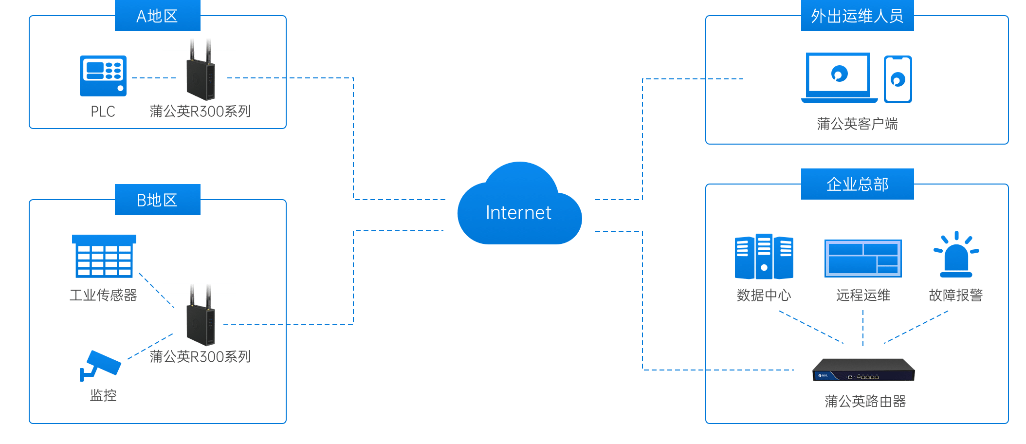 蒲公英R300系列 - 蒲公英SD-WAN官网