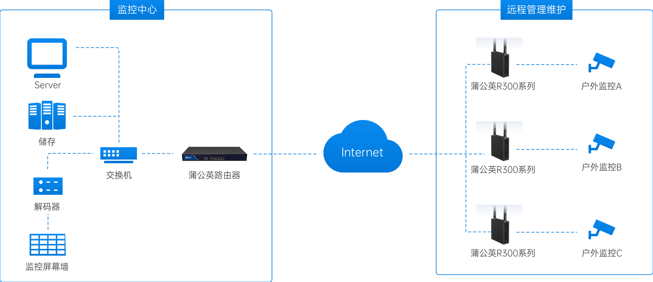 蒲公英R300系列 - 蒲公英SD-WAN官网