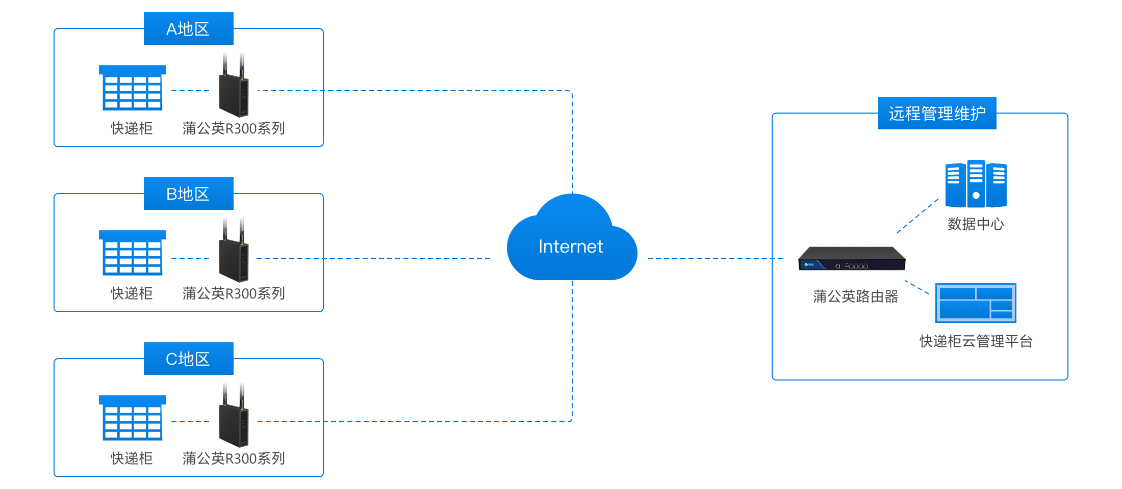 蒲公英R300系列 - 蒲公英SD-WAN官网